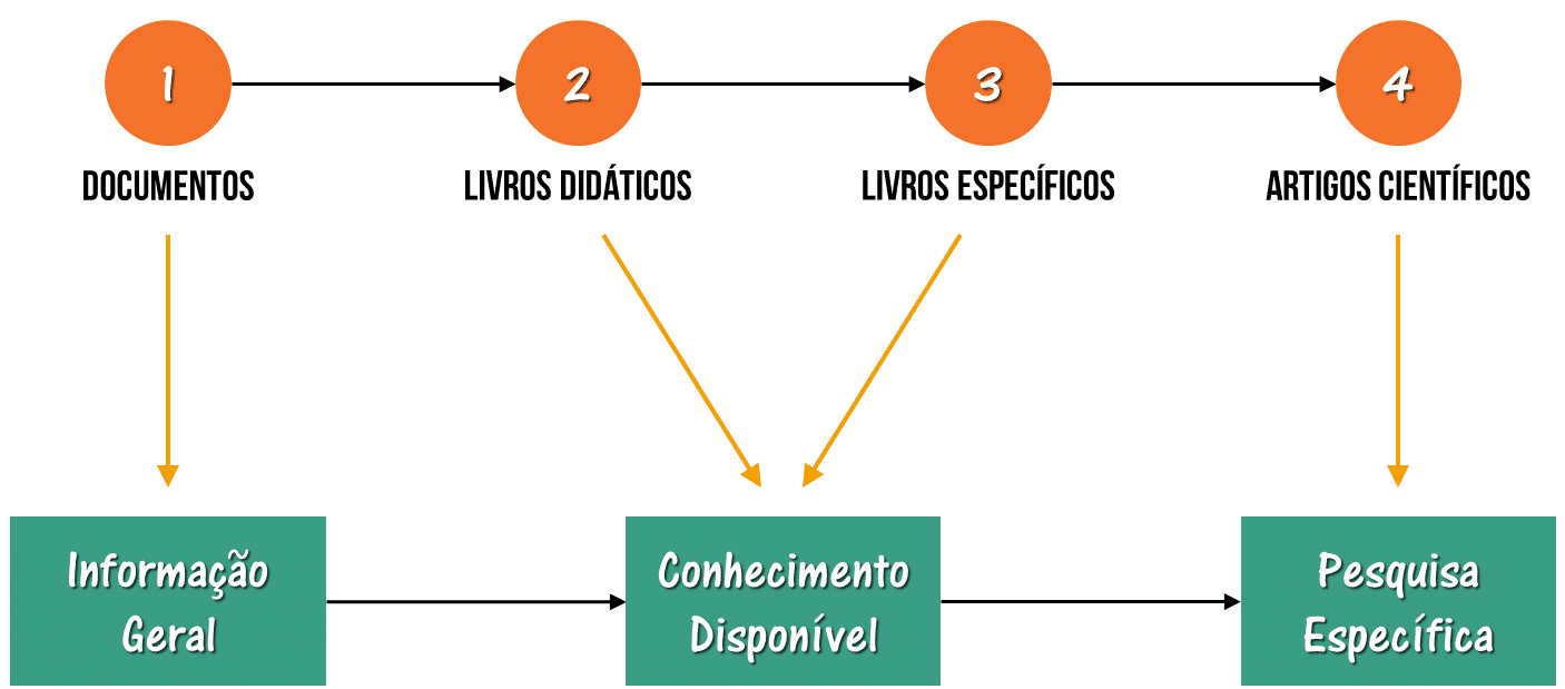 Fichamento no TCC - Aprenda como fazer, com modelo e exemplo